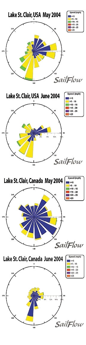 Detroit Weather for the Lands' End NOOD | Sailing World