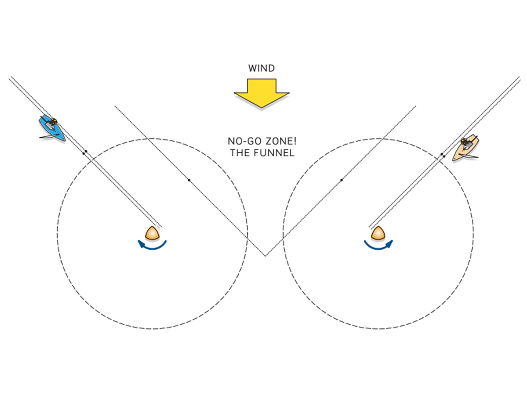 Guide to Tactical Gate Roundings