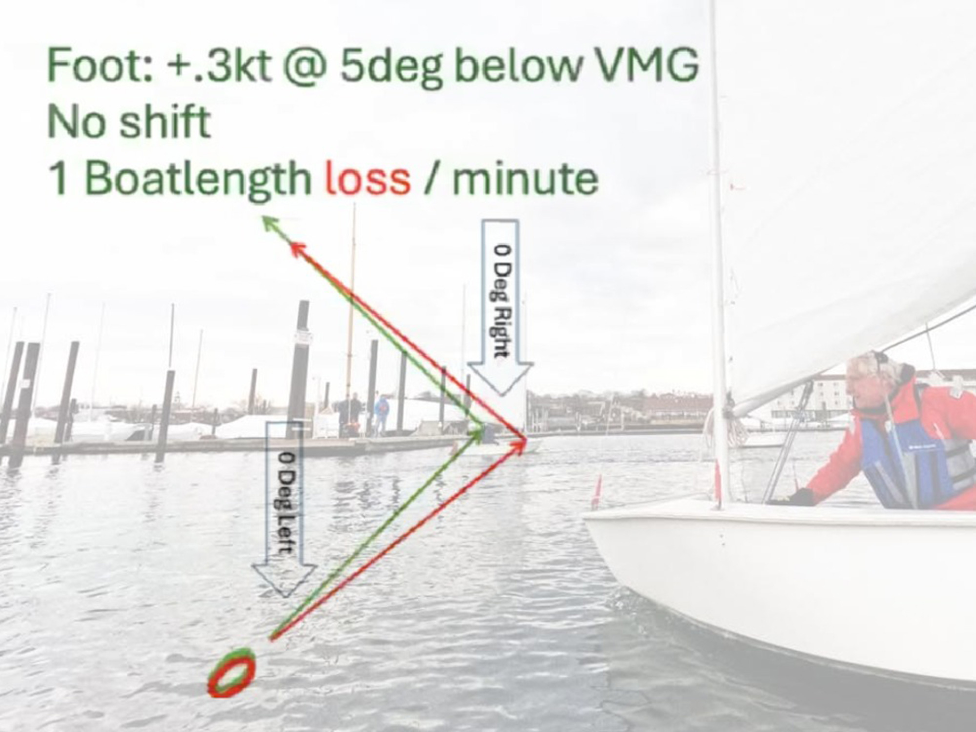 Sailboat Racing Tips: Foot to the Header